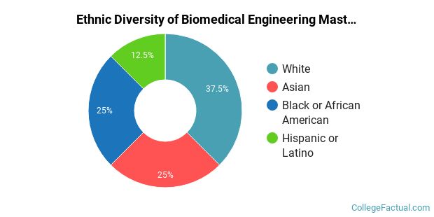 The Bio Engineering Major at Harvard University