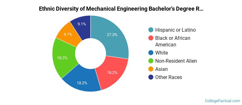 The ME Major at Harvard University