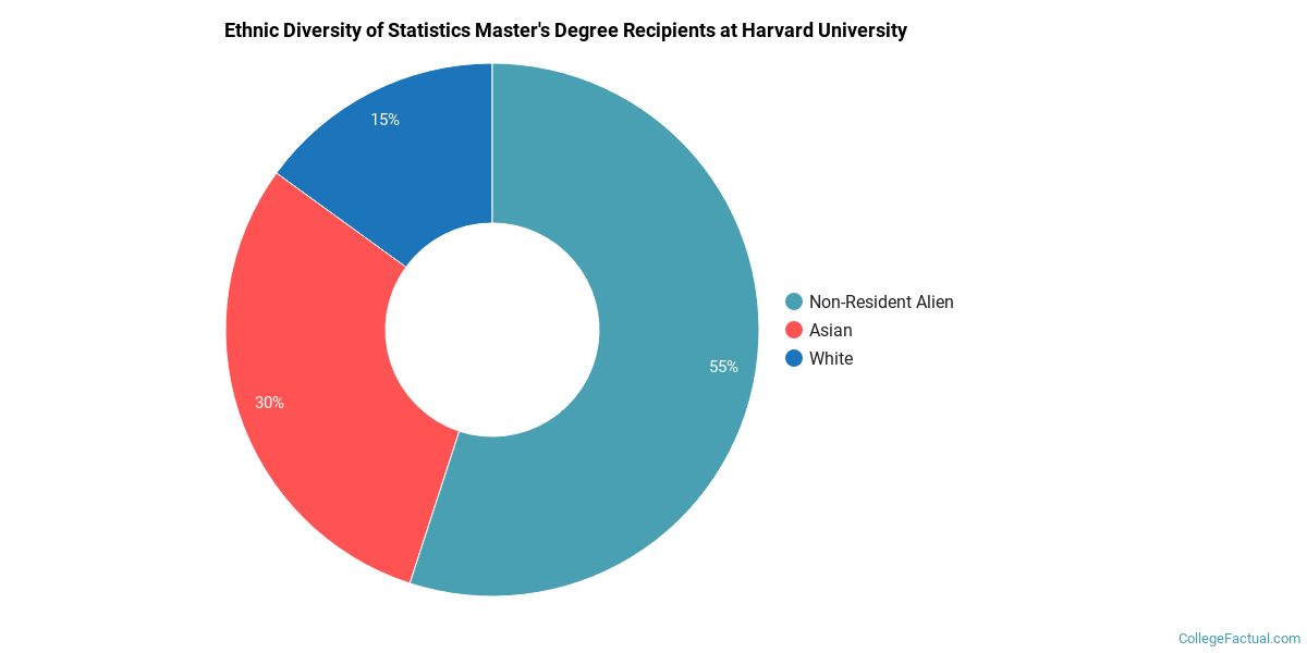The Stats Major at Harvard University