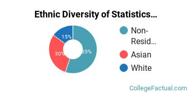 The Stats Major at Harvard University