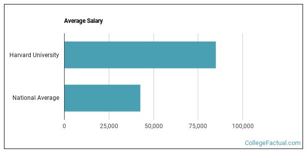 Harvard University Overview