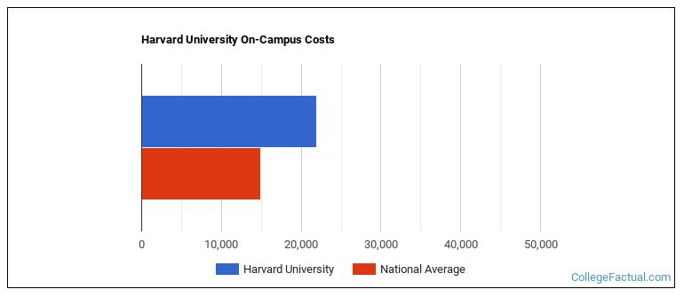 Harvard University Housing Costs