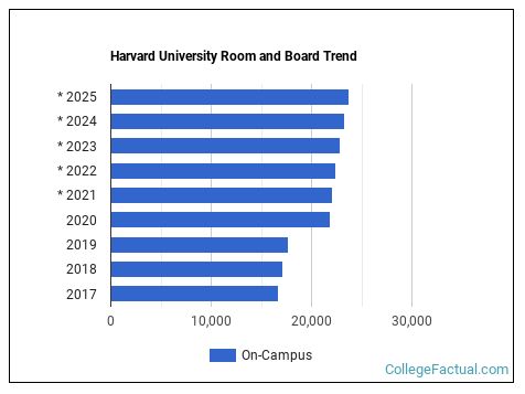 Harvard University Housing Costs