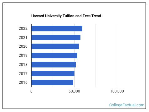 Harvard University Tuition & Fees