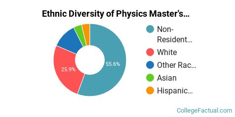 The Physics Major at Harvard University