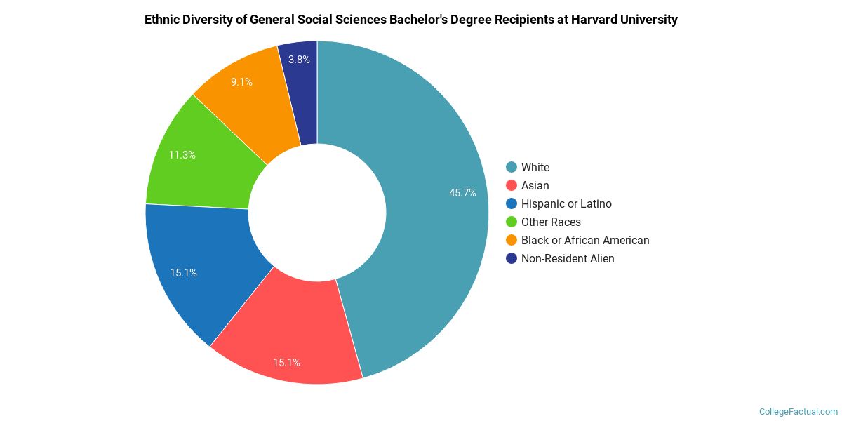 The Social Sciences Major at Harvard University