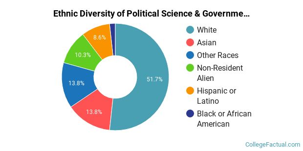 The Political Science Major at Harvard University - College Factual