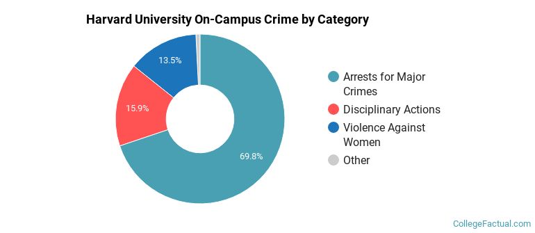 How Safe Is Harvard University? Learn About Campus Crime Statistics