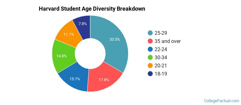 Harvard University Diversity: Racial Demographics & Other Stats