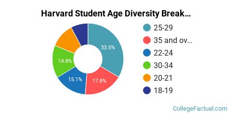 Harvard University Diversity: Racial Demographics & Other Stats