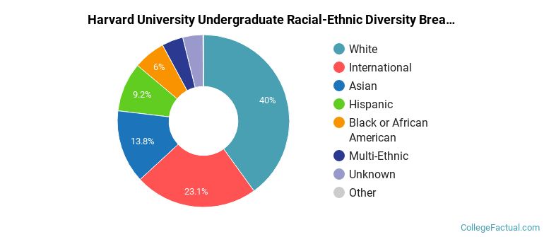 Harvard University Diversity: Racial Demographics & Other Stats