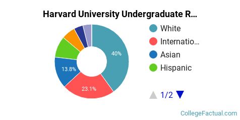 Harvard University Diversity: Racial Demographics & Other Stats