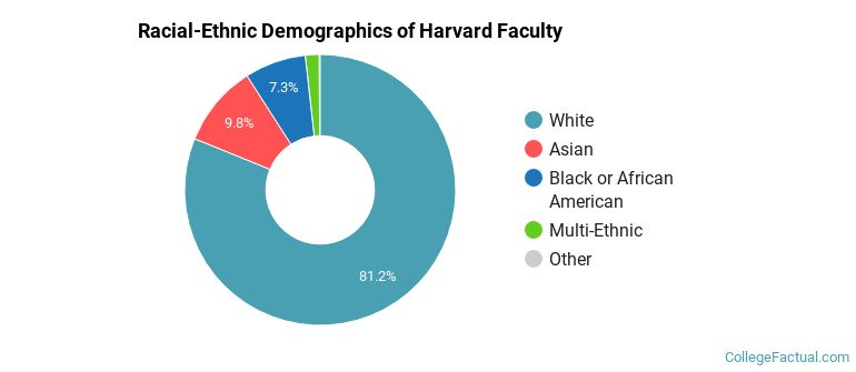 Harvard University Diversity: Racial Demographics & Other Stats