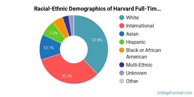 Harvard University Diversity: Racial Demographics & Other Stats