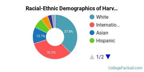 Harvard University Diversity: Racial Demographics & Other Stats