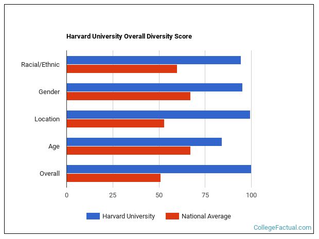 Harvard University Diversity: Racial Demographics & Other Stats ...