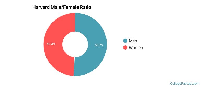 Harvard University Diversity: Racial Demographics & Other Stats