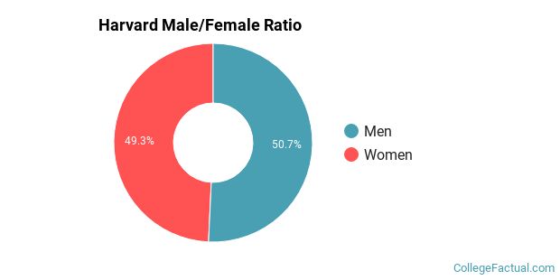 Harvard University Diversity: Racial Demographics & Other Stats