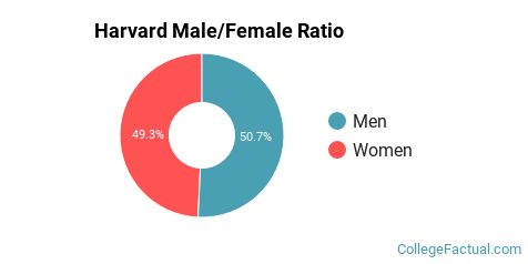 Harvard University Diversity: Racial Demographics & Other Stats