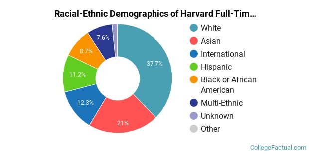 Harvard University Diversity: Racial Demographics & Other Stats