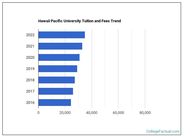 Hawaii Pacific University Tuition & Fees