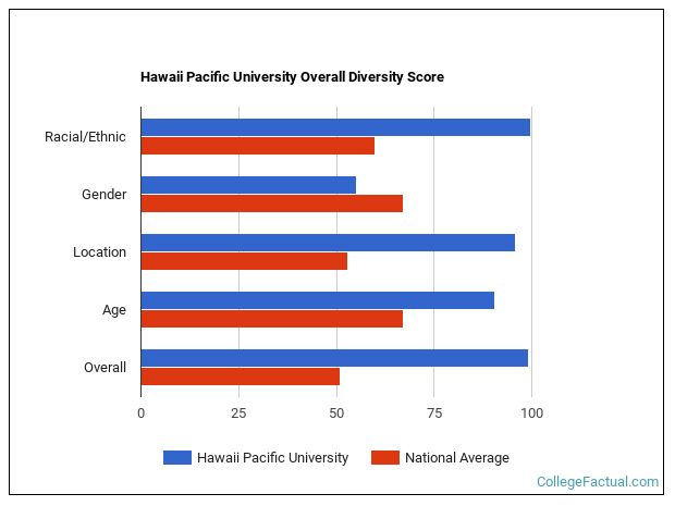 Hawaii Pacific University Diversity: Racial Demographics & Other Stats ...