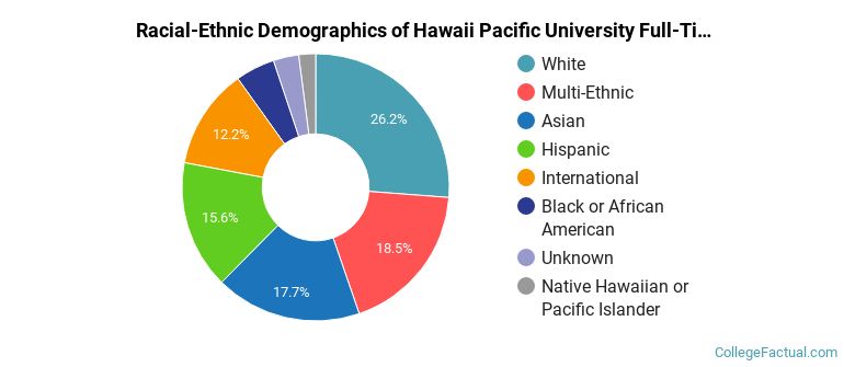 Hawaii Pacific University Diversity: Racial Demographics & Other Stats