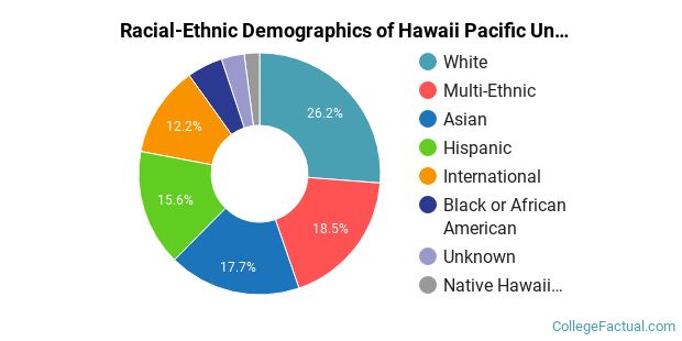 Hawaii Pacific University Diversity: Racial Demographics & Other Stats