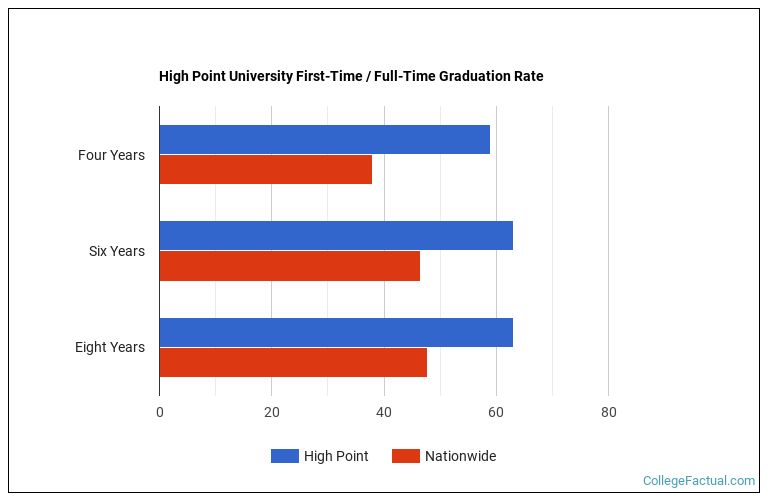 High Point University Graduation Rate & Retention Rate