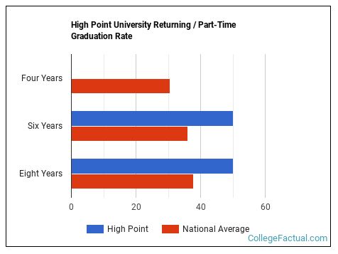 High Point University Graduation Rate & Retention Rate