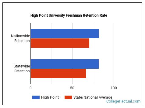 High Point University Graduation Rate & Retention Rate