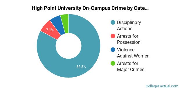 How Safe Is High Point University? Learn About Campus Crime Statistics