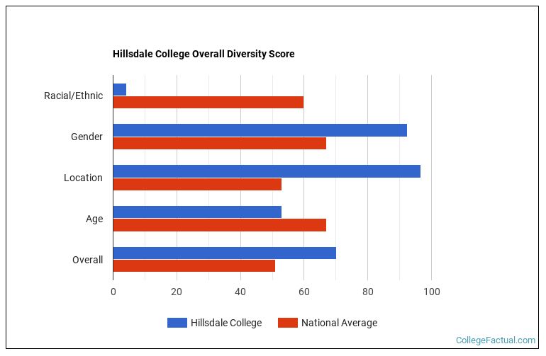 Hillsdale College Diversity: Racial Demographics & Other Stats ...