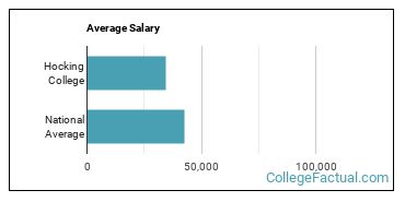 Hocking College Overview