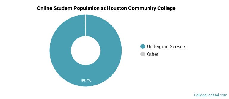 Houston Community College Online Degree Options & Programs