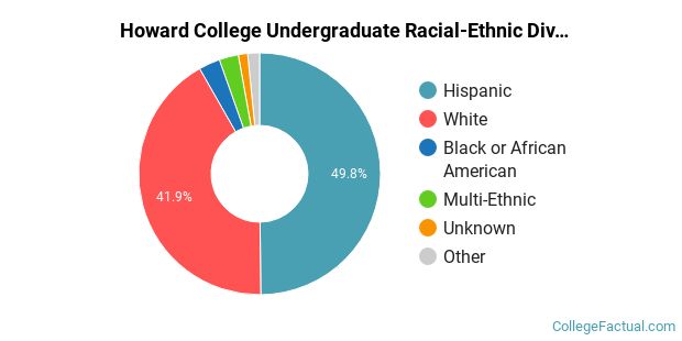 Howard College Diversity: Racial Demographics & Other Stats