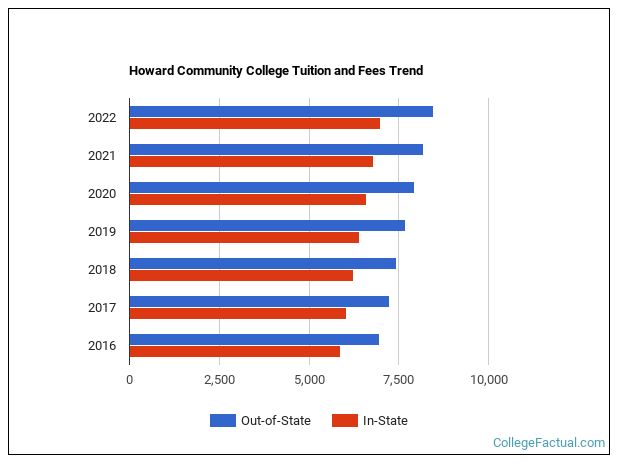 Howard Community College Tuition & Fees