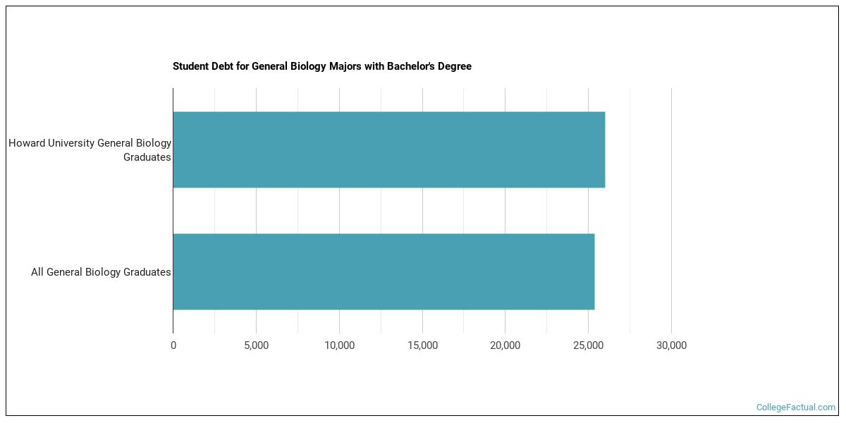 The Biology Major at Howard University