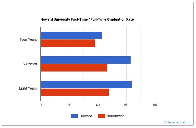 Howard University Graduation Rate & Retention Rate
