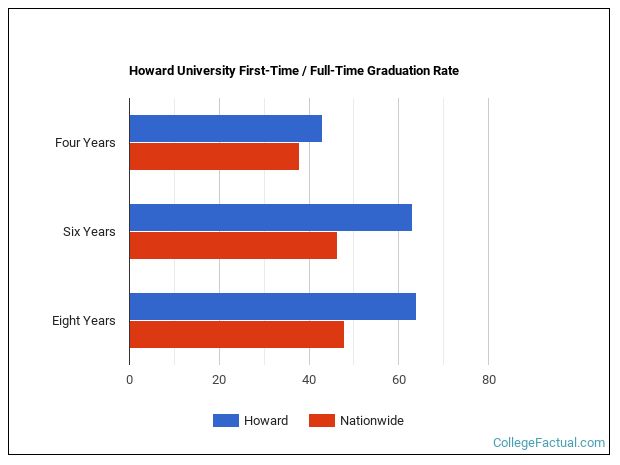 Howard University Graduation Rate & Retention Rate