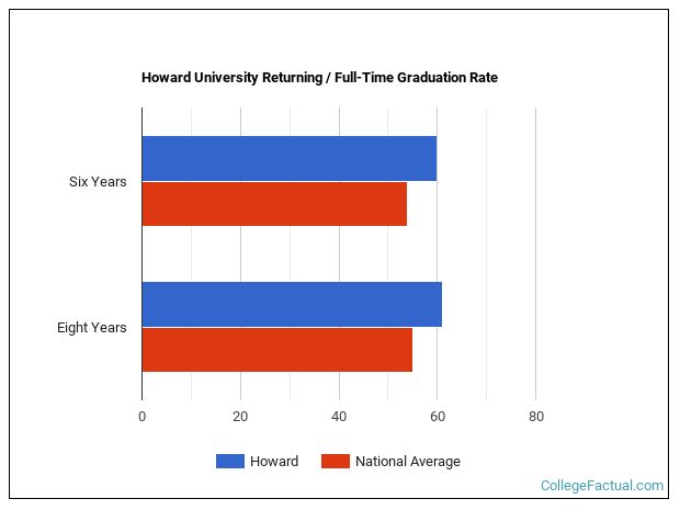 Howard University Graduation Rate & Retention Rate