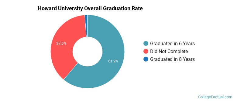 Howard University Graduation Rate & Retention Rate