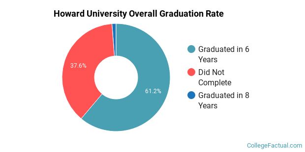 Howard University Graduation Rate & Retention Rate