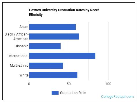 Howard University Graduation Rate & Retention Rate