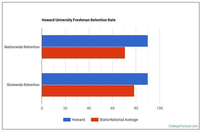 Howard University Graduation Rate & Retention Rate