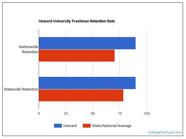 Howard University Graduation Rate & Retention Rate