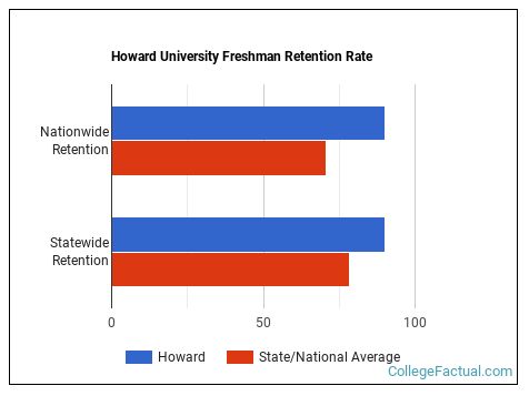 Howard University Graduation Rate & Retention Rate