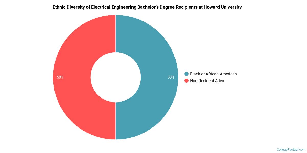 The EE Major at Howard University