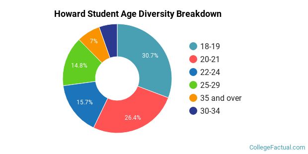 Howard University Diversity: Racial Demographics & Other Stats