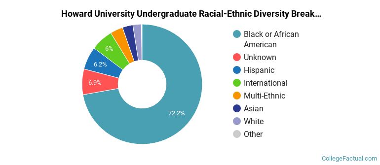 Howard University Diversity: Racial Demographics & Other Stats